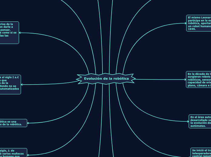 Evolución de la robótica - Mind Map